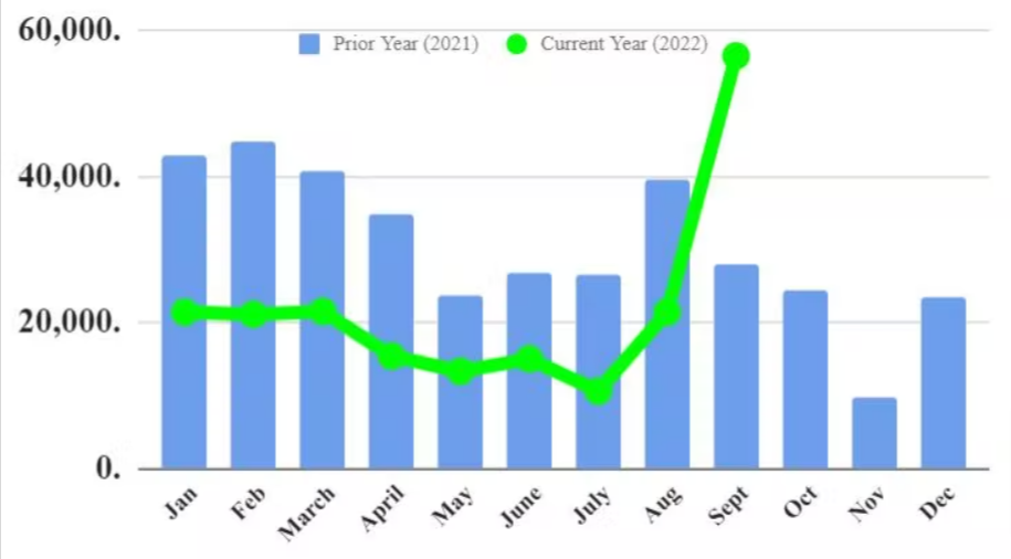 Reported Record Class 8 Orders, soared to 56,500 units in Sept, the ...